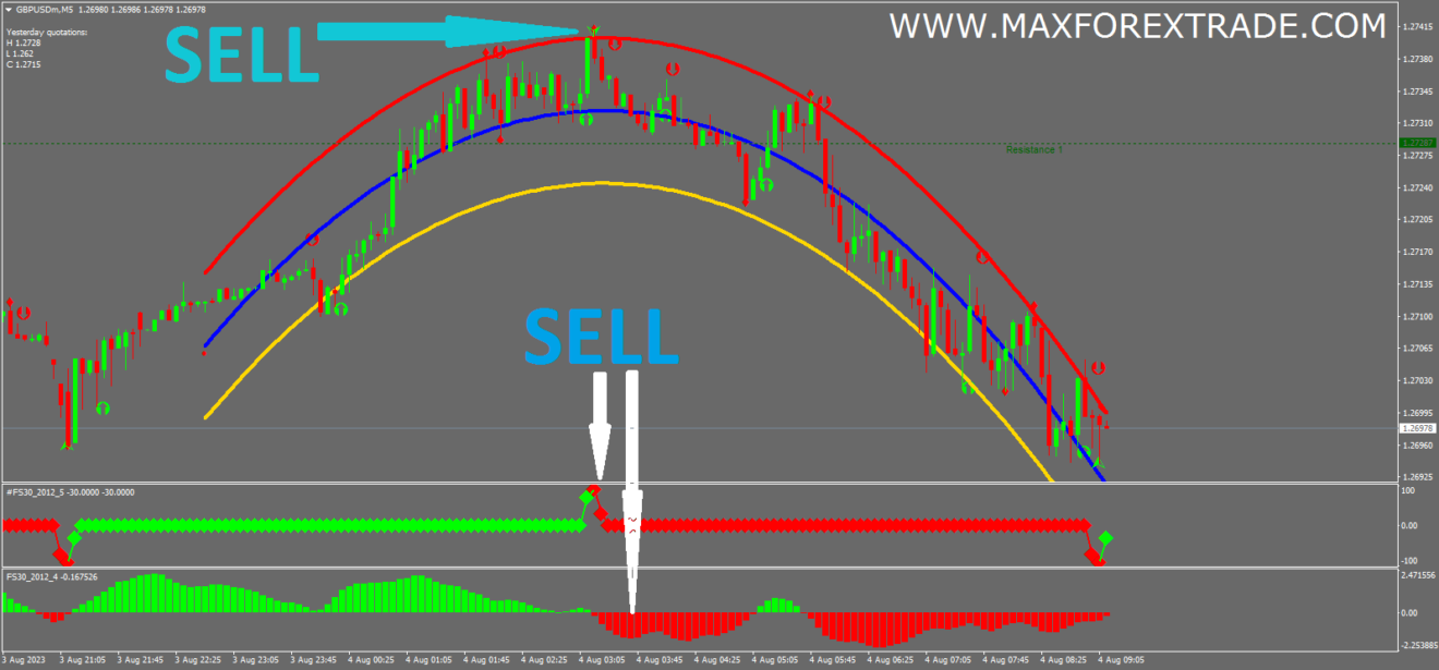 FOREX BEST TRADING 7 INDICATORS MIX UP V.06 - MAXFOREXTRADE
